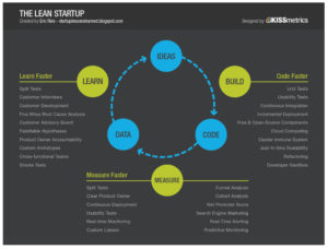 Build-Measure-Learn: der Lean Startup Feedback Loop